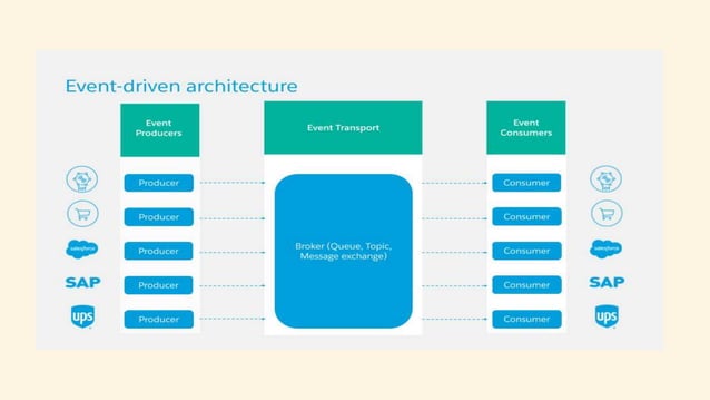 Event Driven Software Architecture Pattern | PPTX