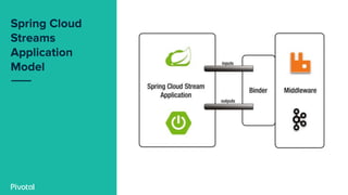 Event Driven Systems with Spring Boot, Spring Cloud Streams and Kafka | PDF