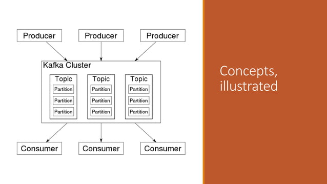 Event Driven Architectures with Apache Kafka | PPTX