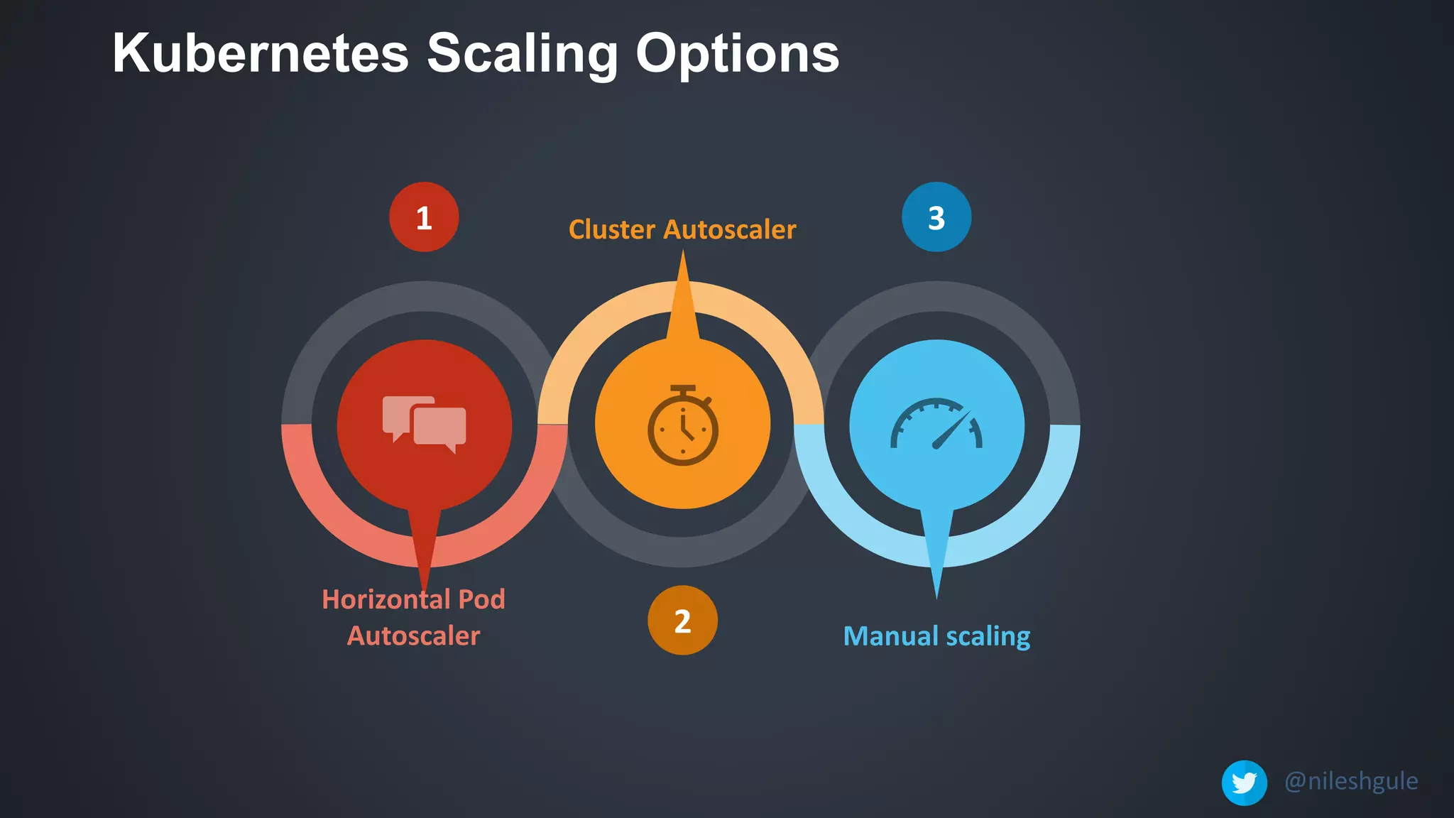 Event driven workloads on Kubernetes with KEDA | PDF