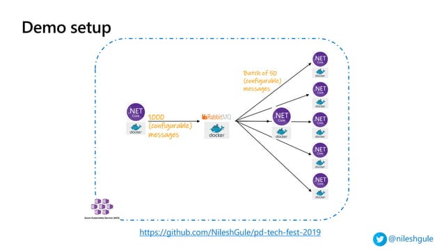 Event driven workloads on Kubernetes with KEDA | PPT