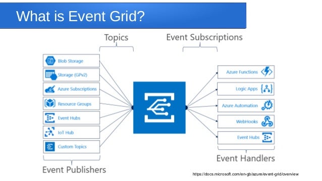 Azure Event Grid Primer 