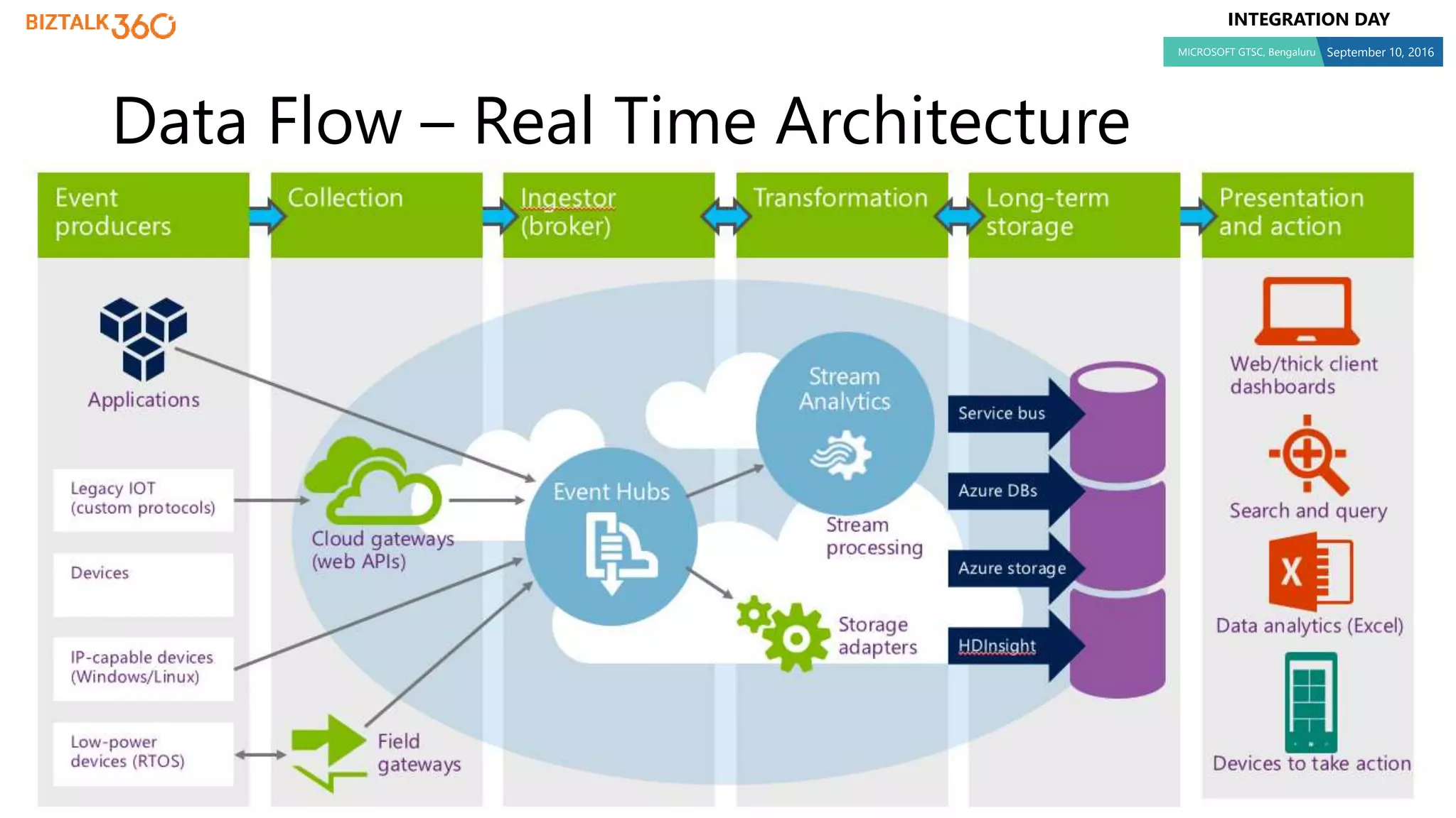 Event Hubs and Stream Analytics | PPTX