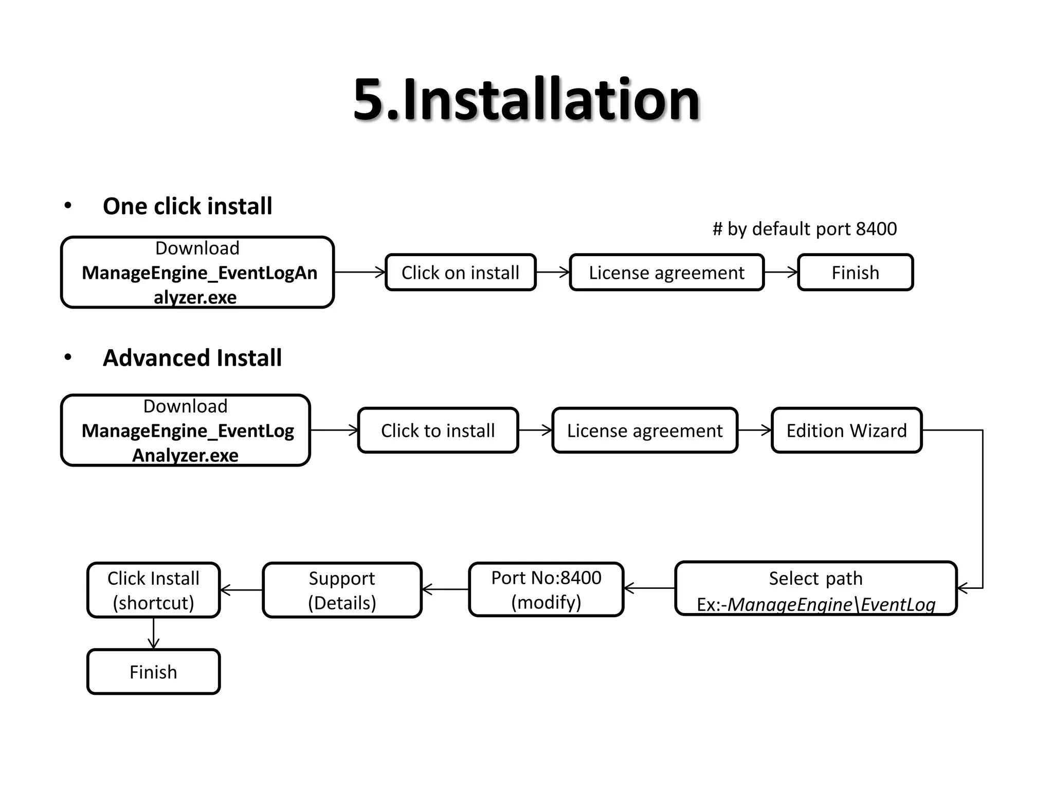 Event Log Analyzer By Me Ppt