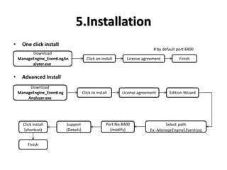Event log analyzer by me | PPT