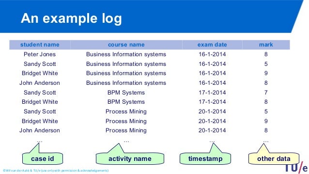 Event Logs What Kind Of Data Does Process Mining Require 