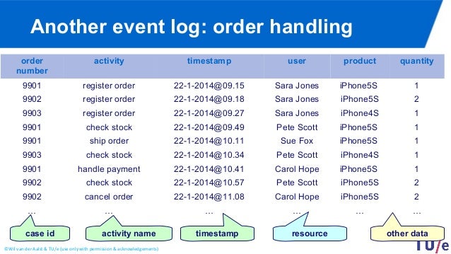Event Logs What Kind Of Data Does Process Mining Require 