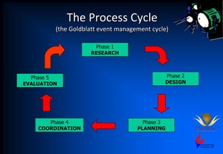 Event management process | PPTX