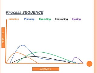 Event management process | PPTX
