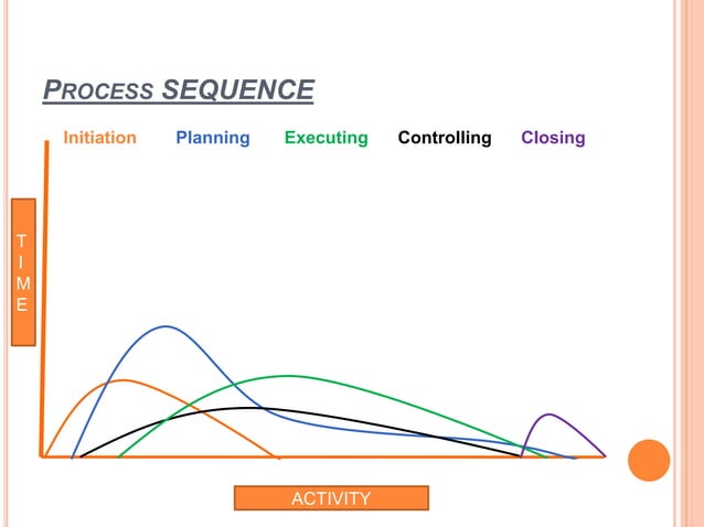 Event management process | PPTX | Business | Business and Finance
