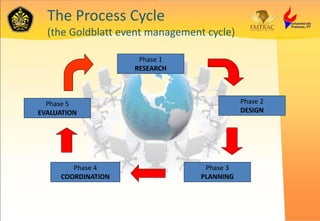 Event management process v21 | PPT
