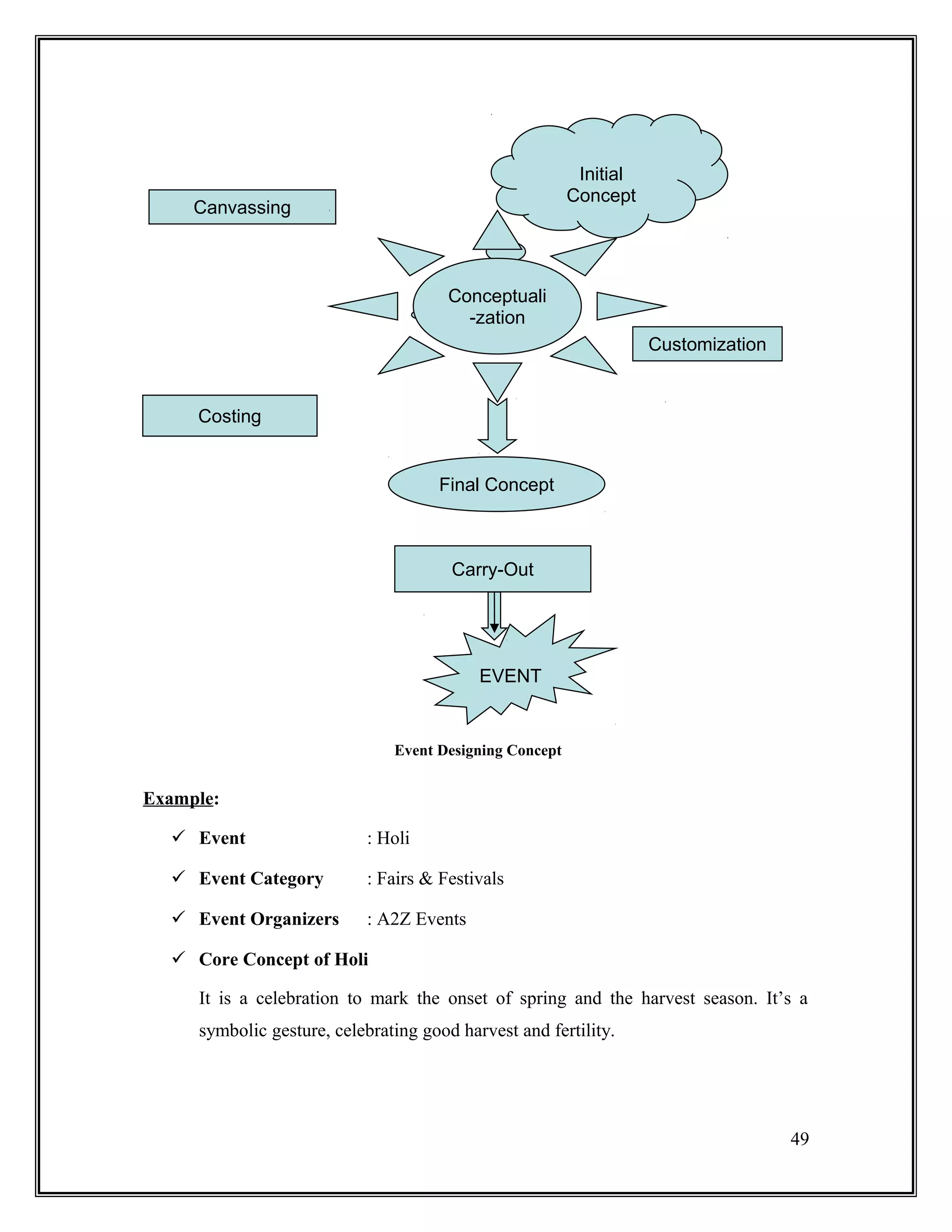 Event management project | DOC