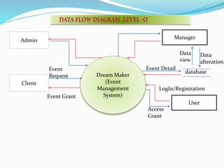 Event Management System Model