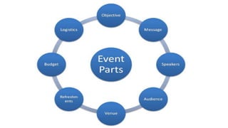 Event managemnt | PPT