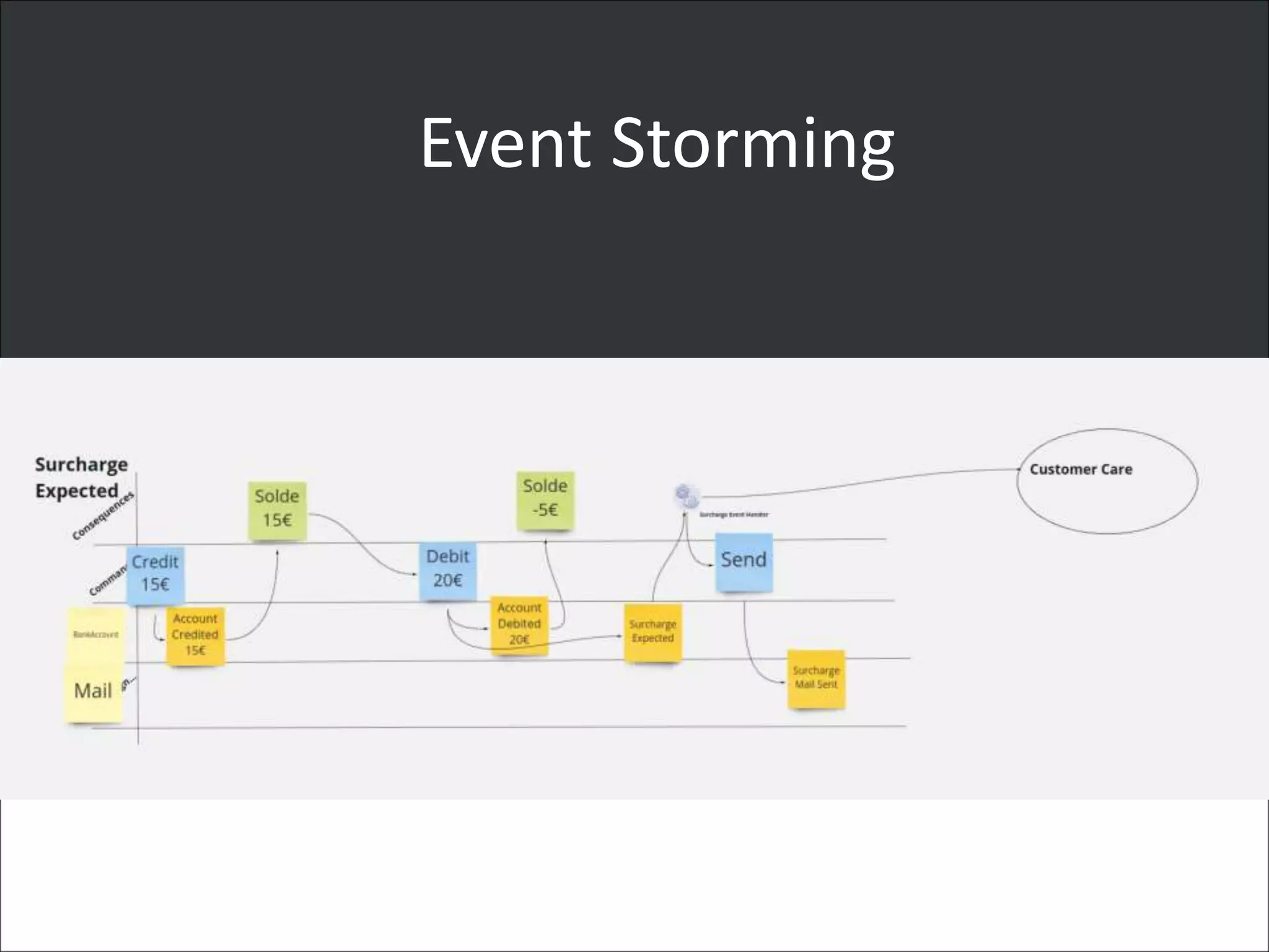 Event Modeling by Example | PPT