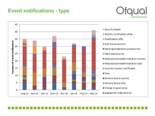 Event notifications | PPT