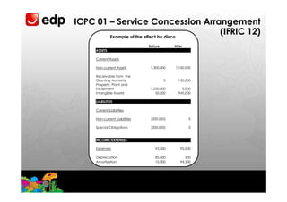 Evento IFRS: adaptation of international accounting standards in EDP ...