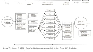 Models of event planning | PPT