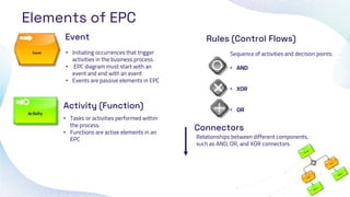 Event Process Chain (EPC) Presentation.pptx | Computer Software and ...