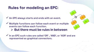 Event Process Chain (EPC) Presentation.pptx | Computer Software and Applications | Computing