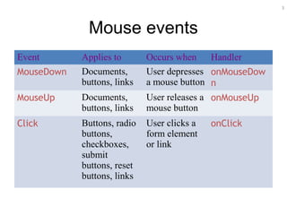 Events Lecture Notes | PPT | Web Design and HTML | Internet