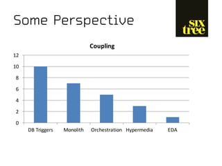 Events and microservices | PDF | Computing | Technology & Computing