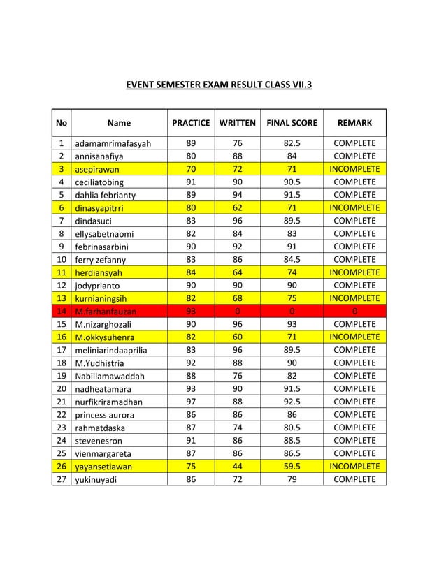Event semester exam result Grade VII Academic Year 2012/2013 | PDF