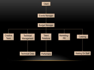 Events management hierarchy | PPTX