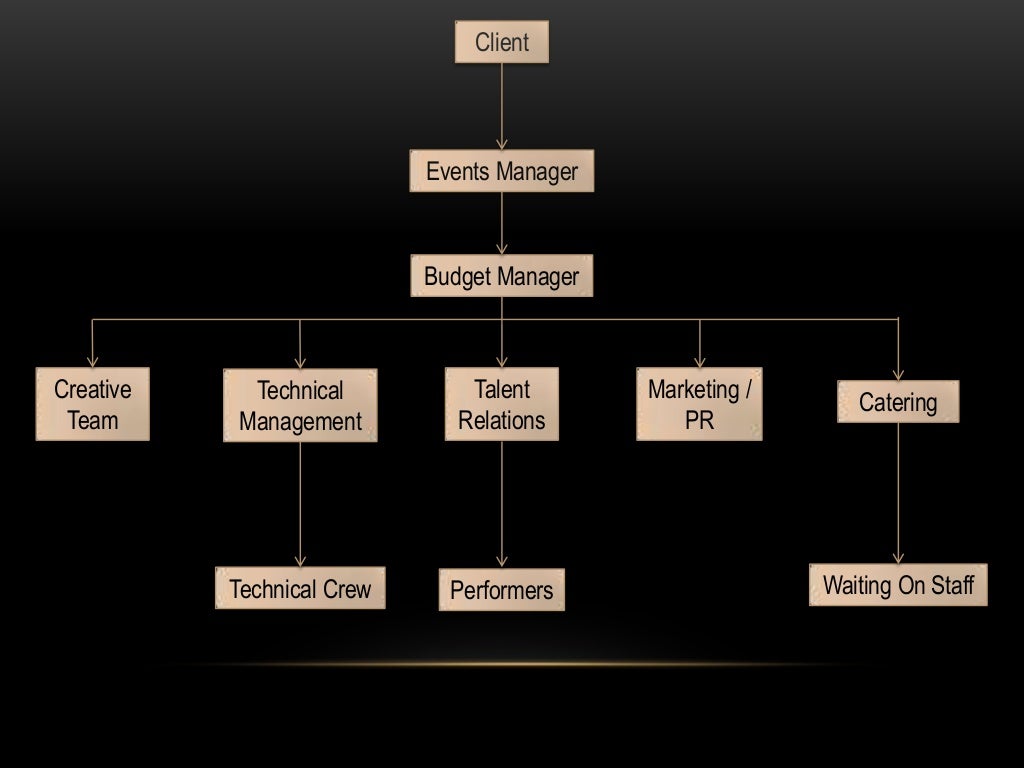 Events management hierarchy