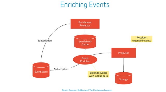 Event Sourcing from the Trenches (with examples from .NET) | PPTX