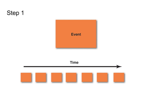 Event storming introduction | PDF | Technology & Computing