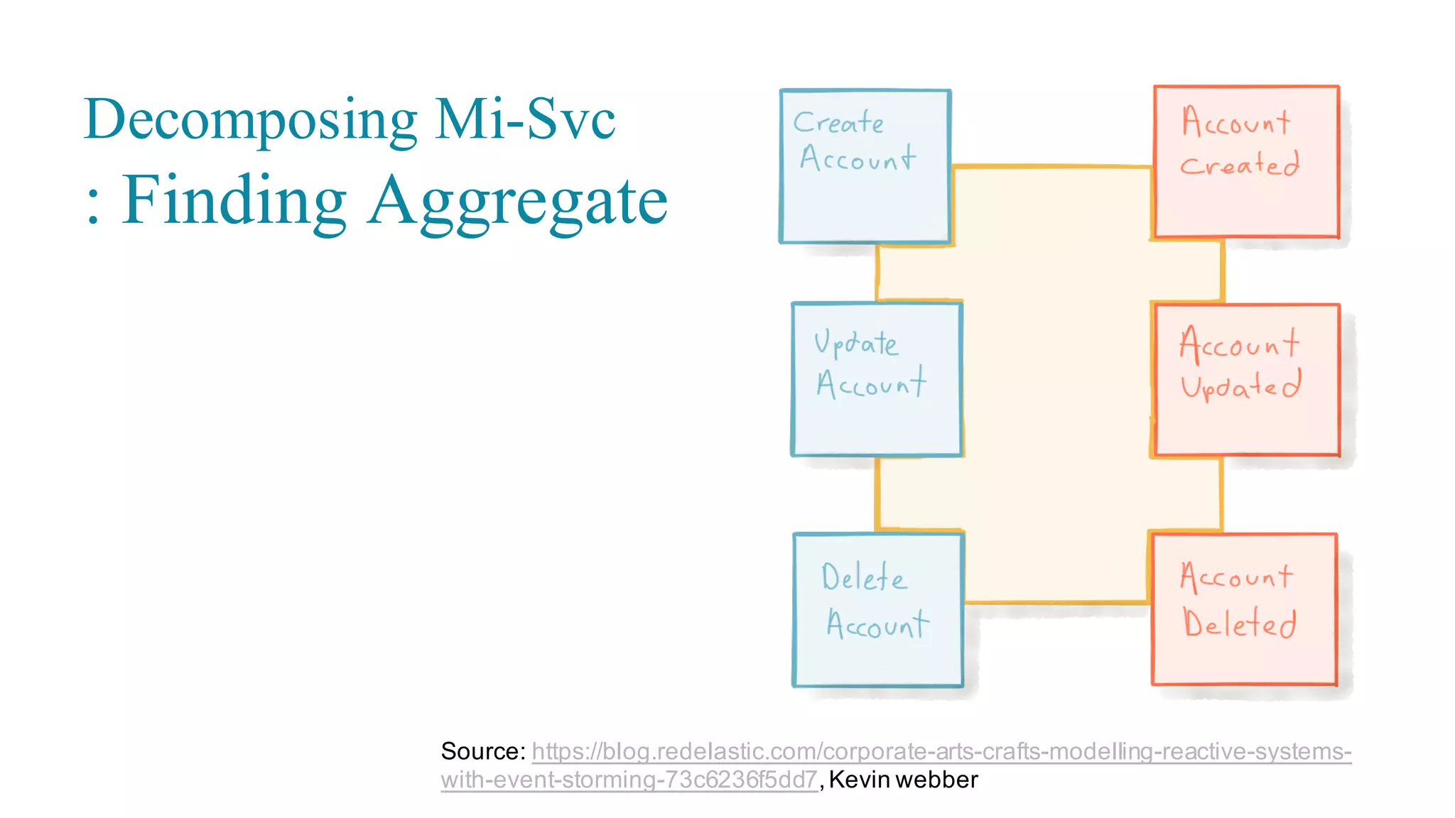 Event storming based msa training commerce example v2 | PDF