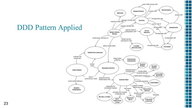 Event storming based msa training commerce example v2 | PPT