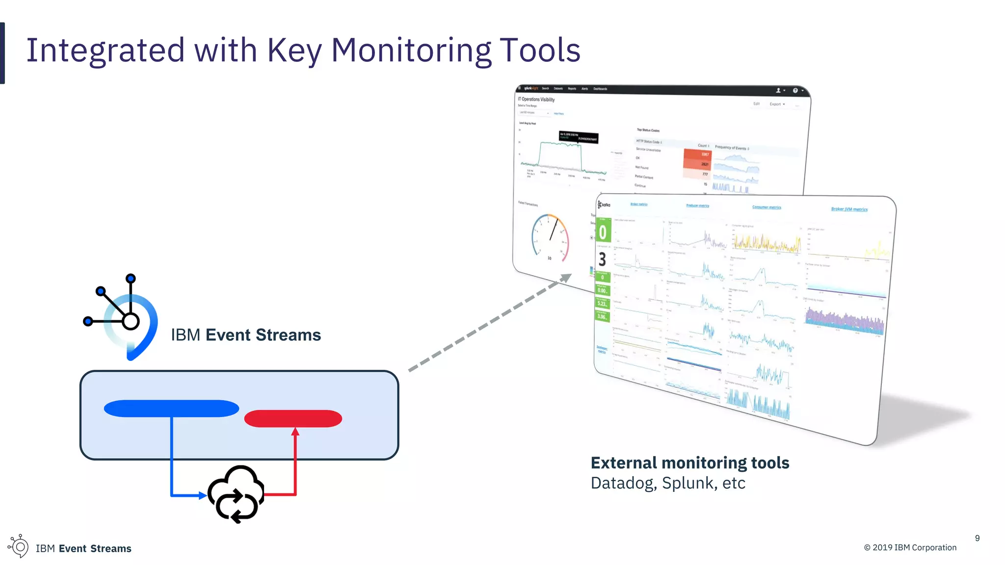 Kafka With Ibm Event Streams Technical Presentation Ppt 