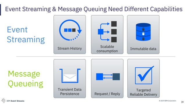 Kafka with IBM Event Streams - Technical Presentation | PDF