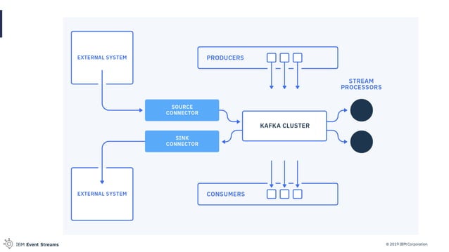 Kafka with IBM Event Streams - Technical Presentation | PDF