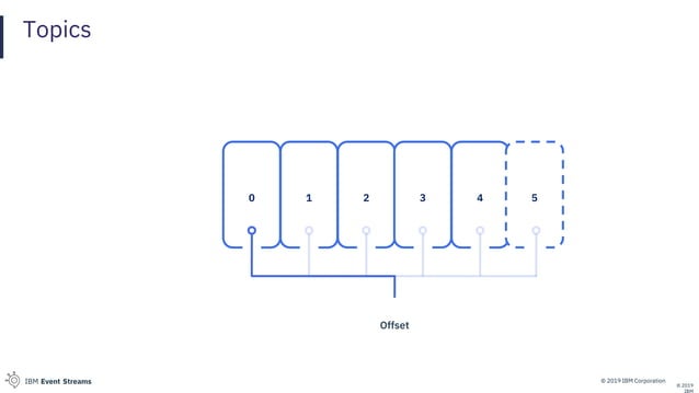 Kafka with IBM Event Streams - Technical Presentation | PDF