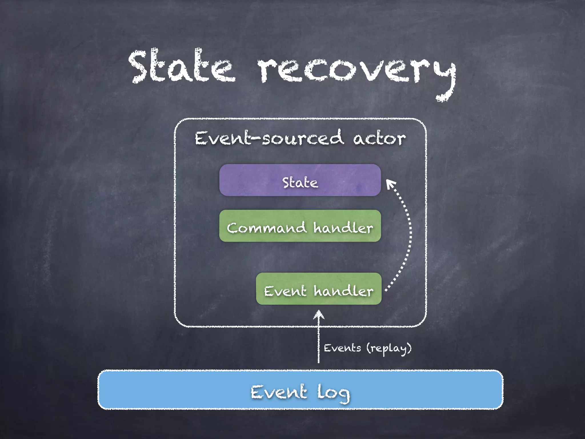 Akka Persistence and Eventuate | PPT Akka Persistence and Eventuate | PPT