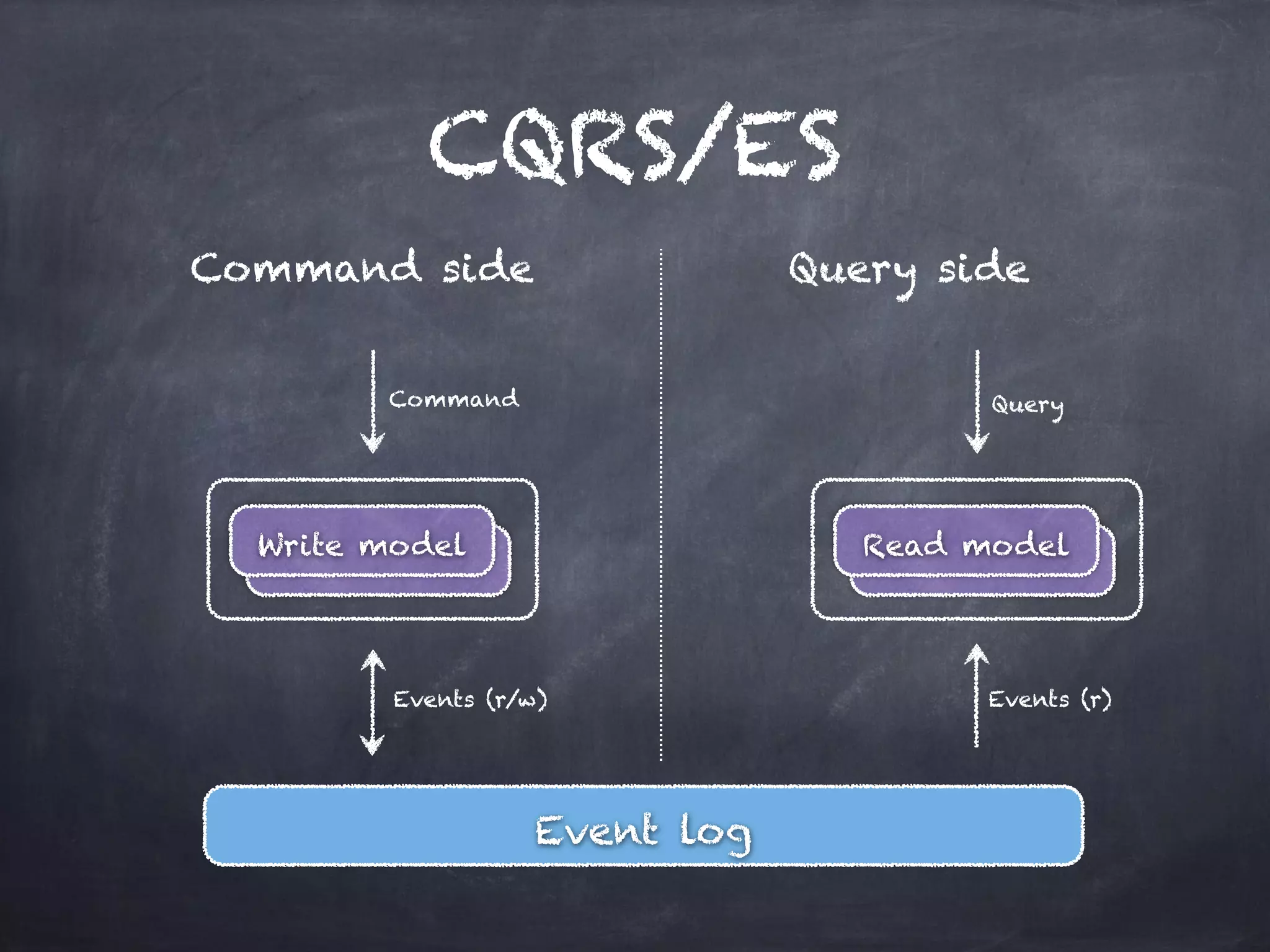 Akka Persistence and Eventuate | PPT Akka Persistence and Eventuate | PPT