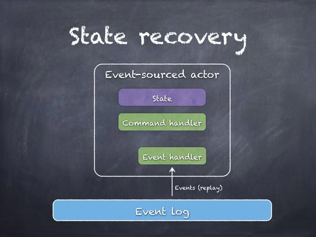 Akka Persistence And Eventuate Ppt 