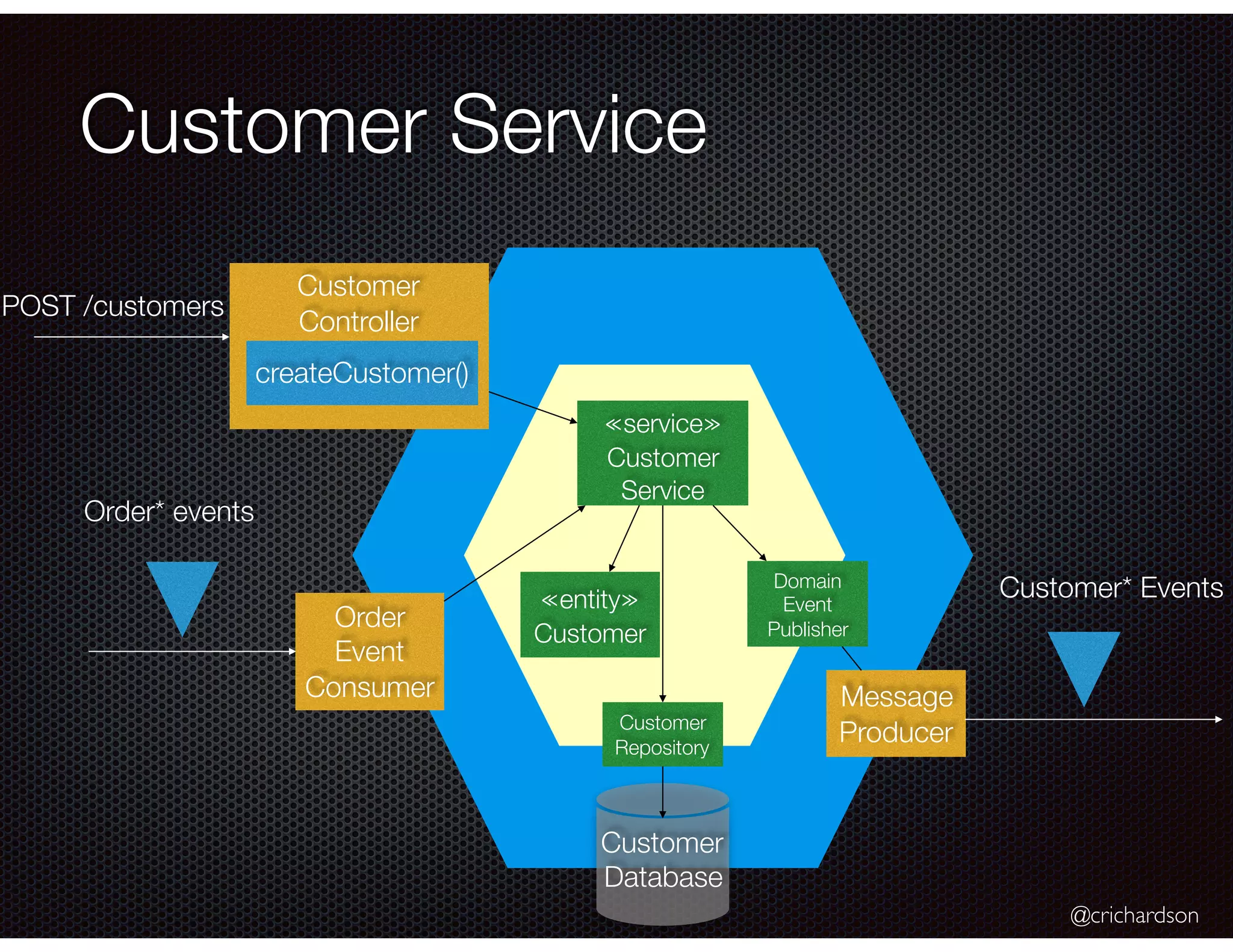 Overview Of The Eventuate Tram Customers And Orders Application Ppt
