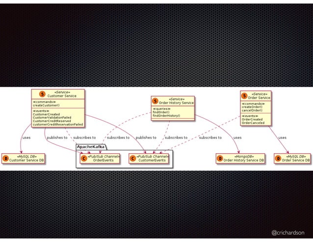 Overview Of The Eventuate Tram Customers And Orders Application Ppt