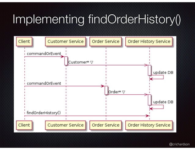 Overview Of The Eventuate Tram Customers And Orders Application Ppt