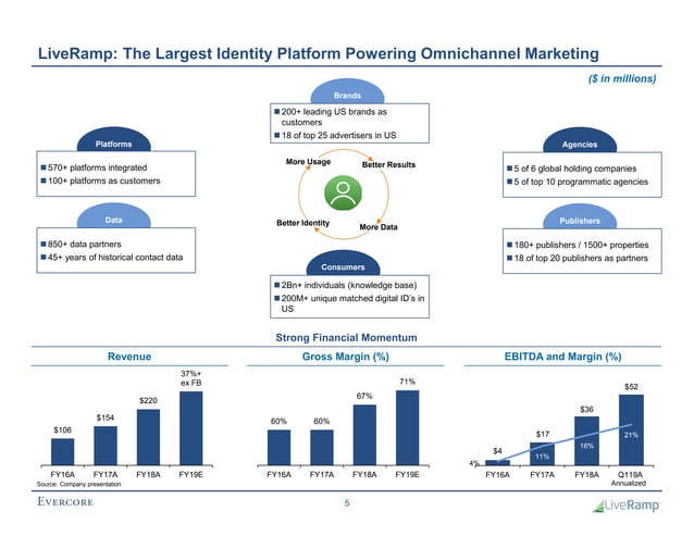 LiveRamp -- A Case Study in Value Creation and Digital Transformation | PPT