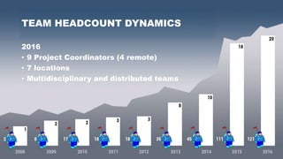 Everest: Team Leads Development Program | PPTX