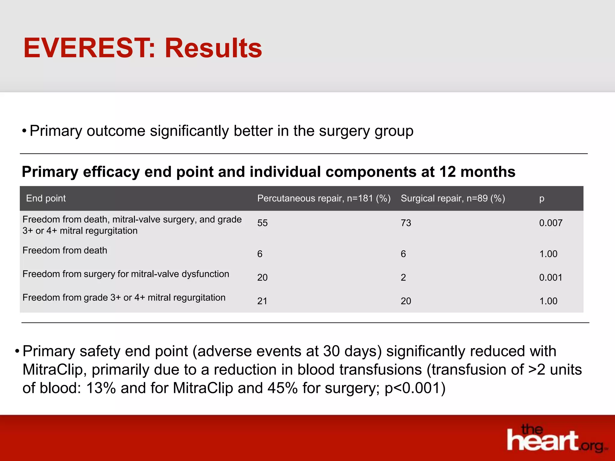 EVEREST trial - Summary & Results | PDF