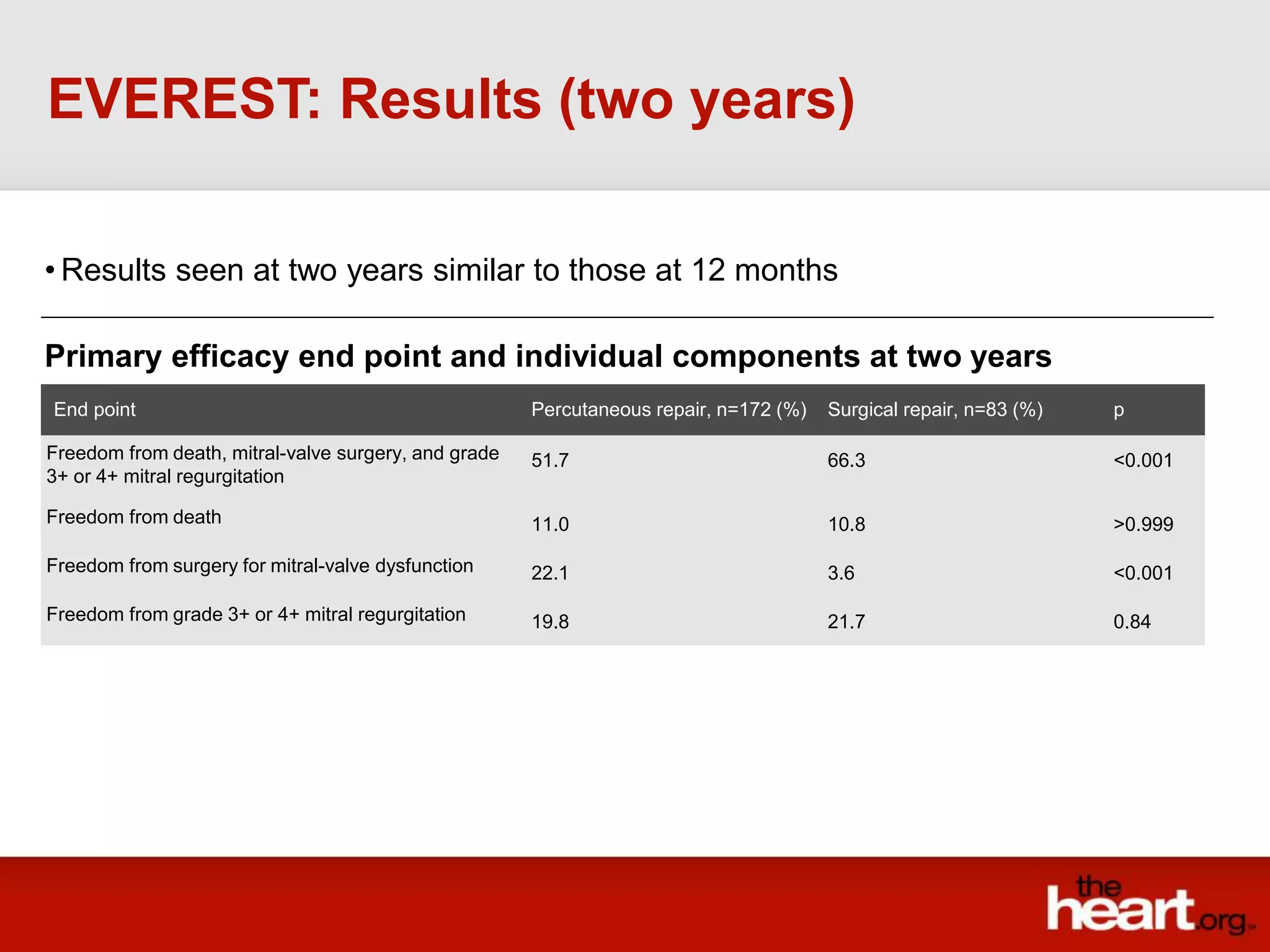 EVEREST trial - Summary & Results | PDF