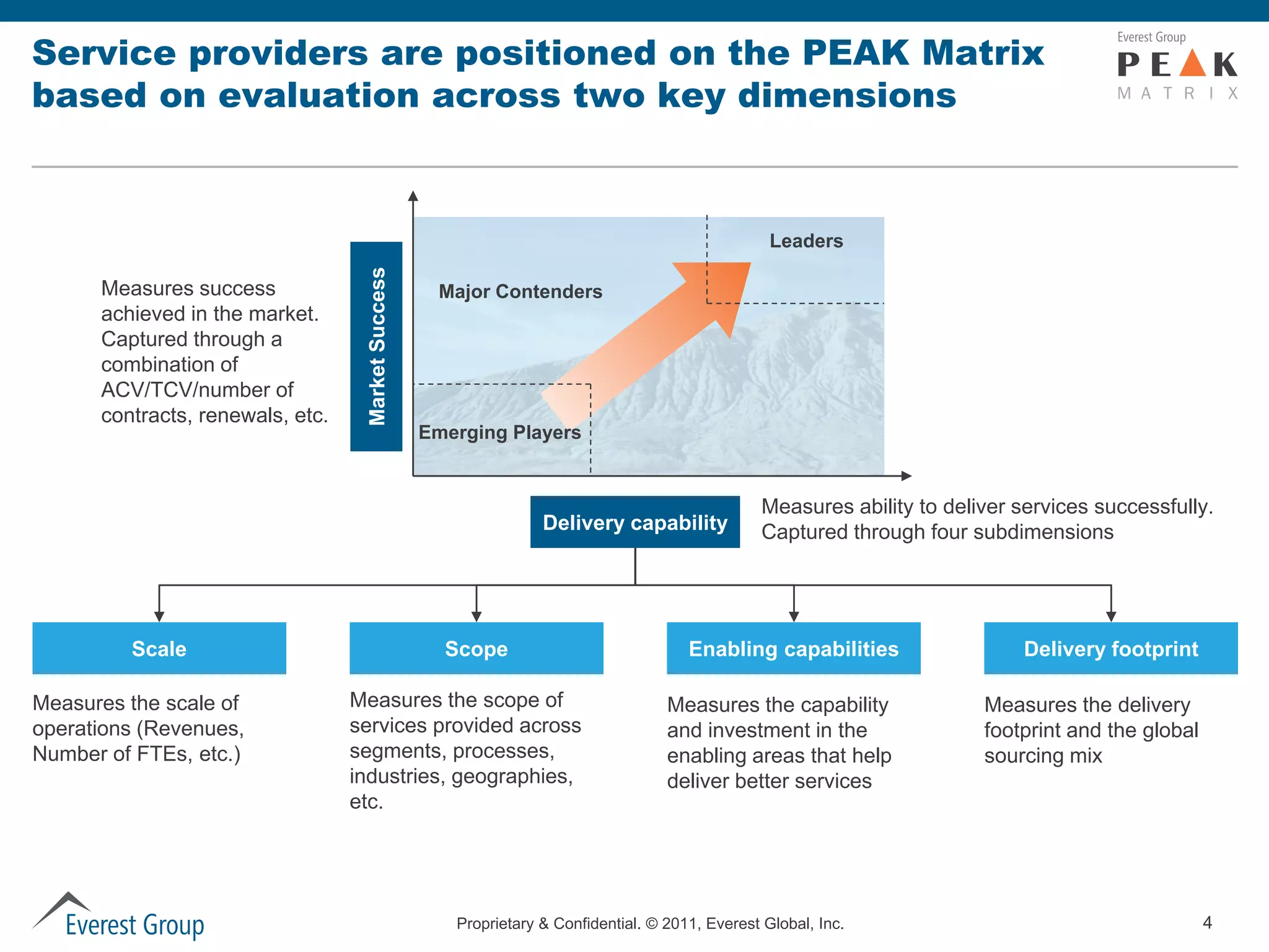 Everest Group PEAK Matrix Overview | PDF