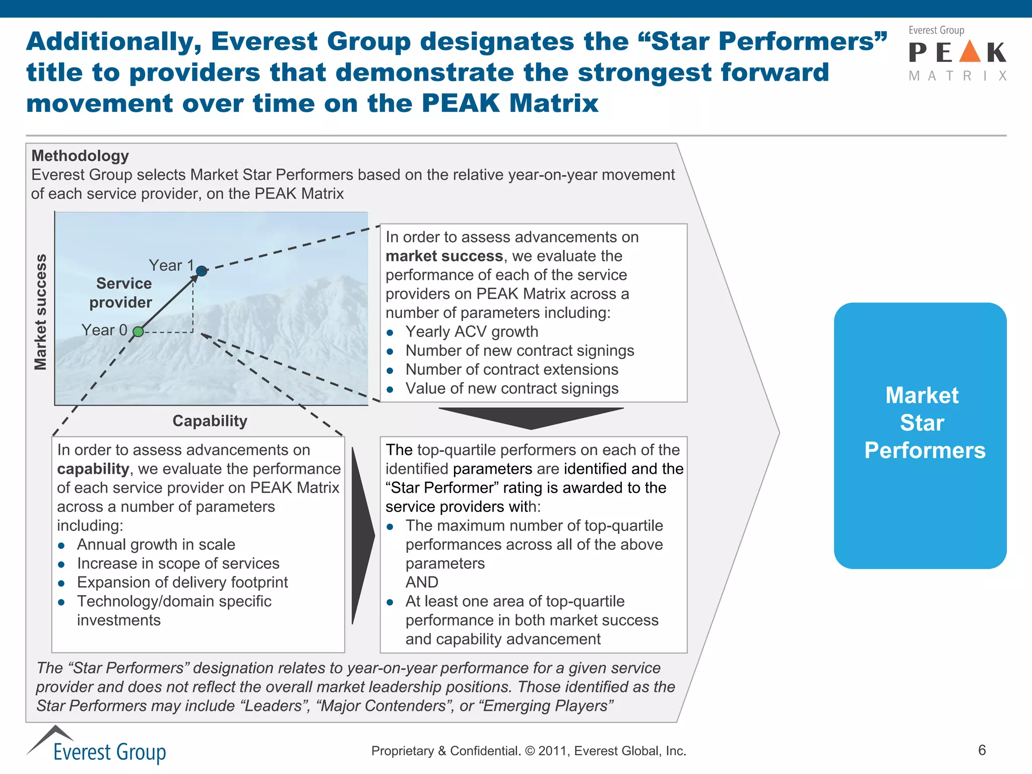 Everest Group PEAK Matrix Overview | PDF
