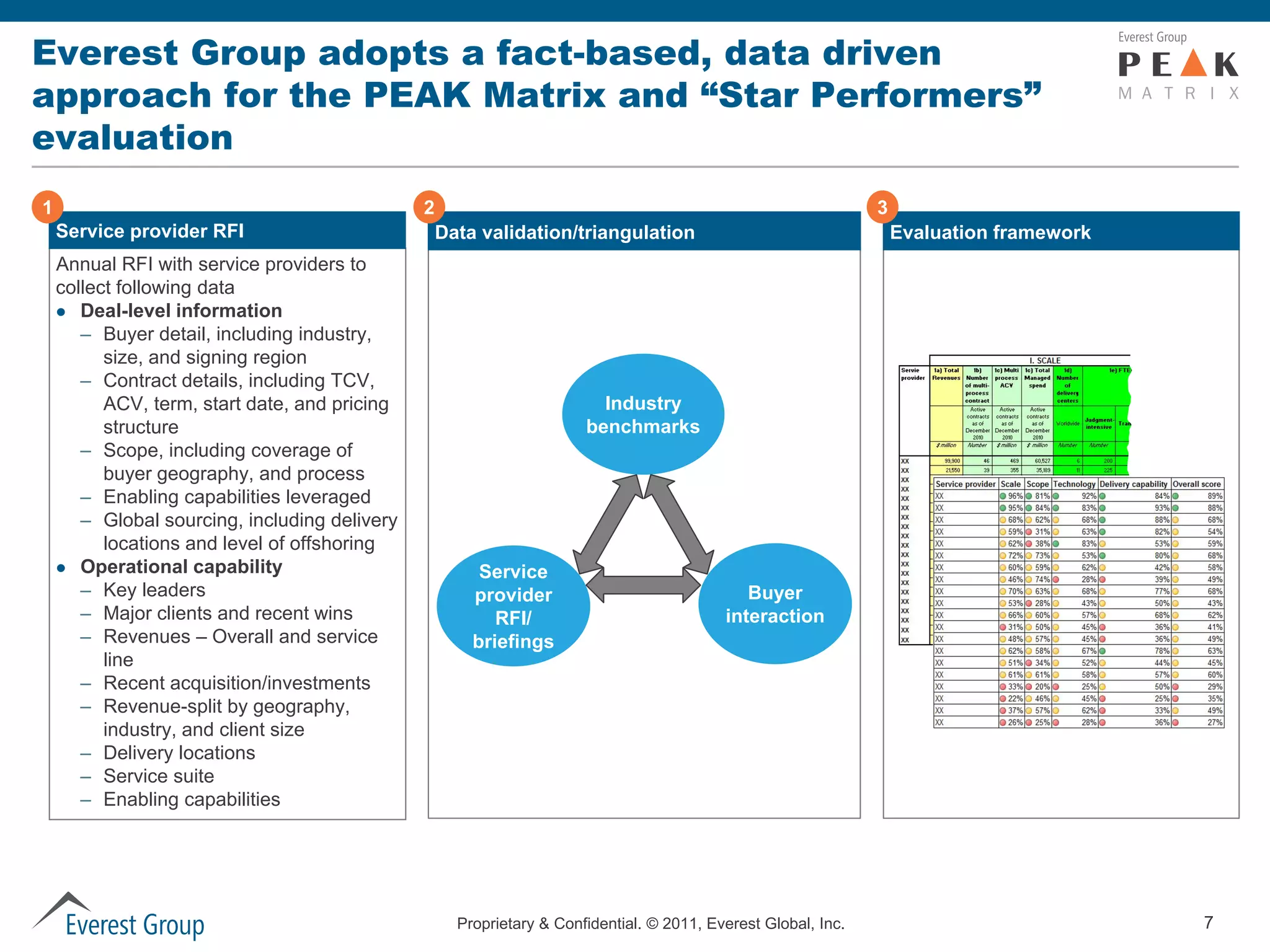 Everest Group PEAK Matrix Overview | PDF